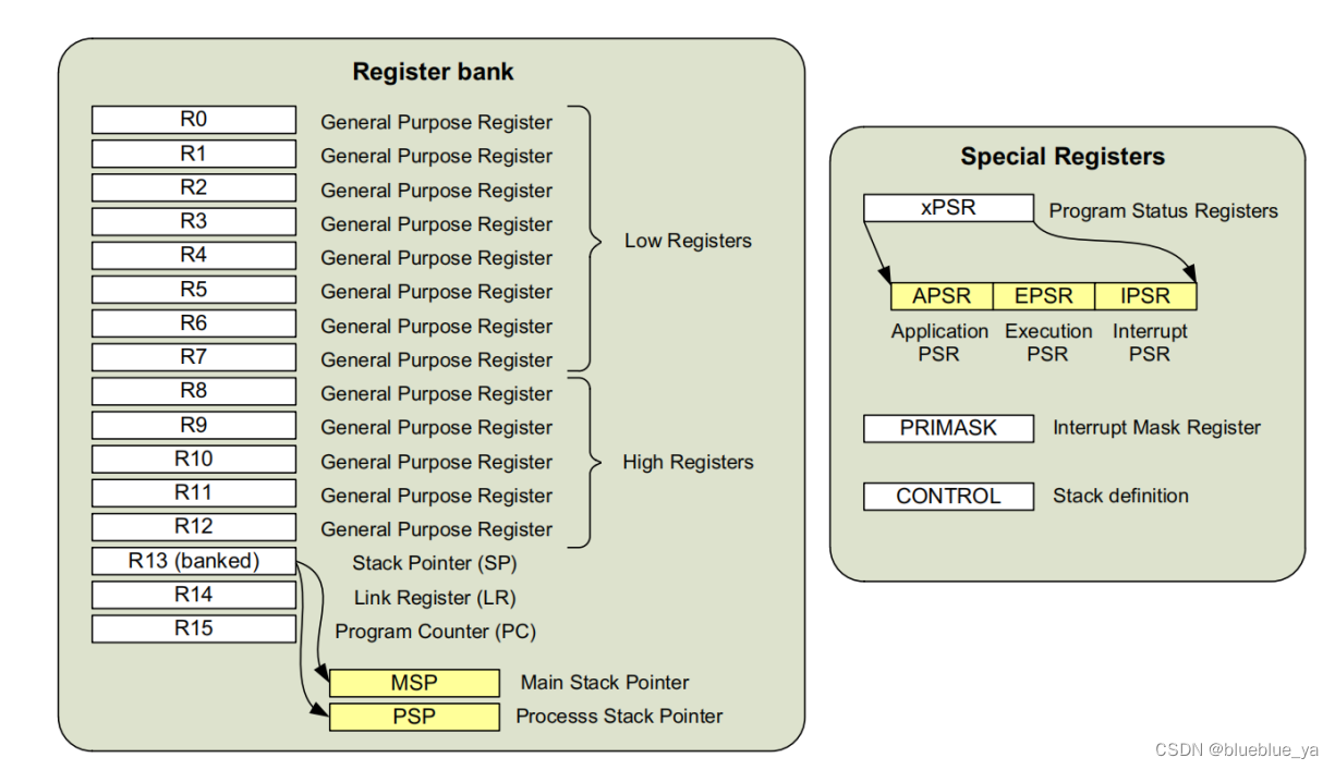 ARM Cortex-M架构基本概念-CSDN博客