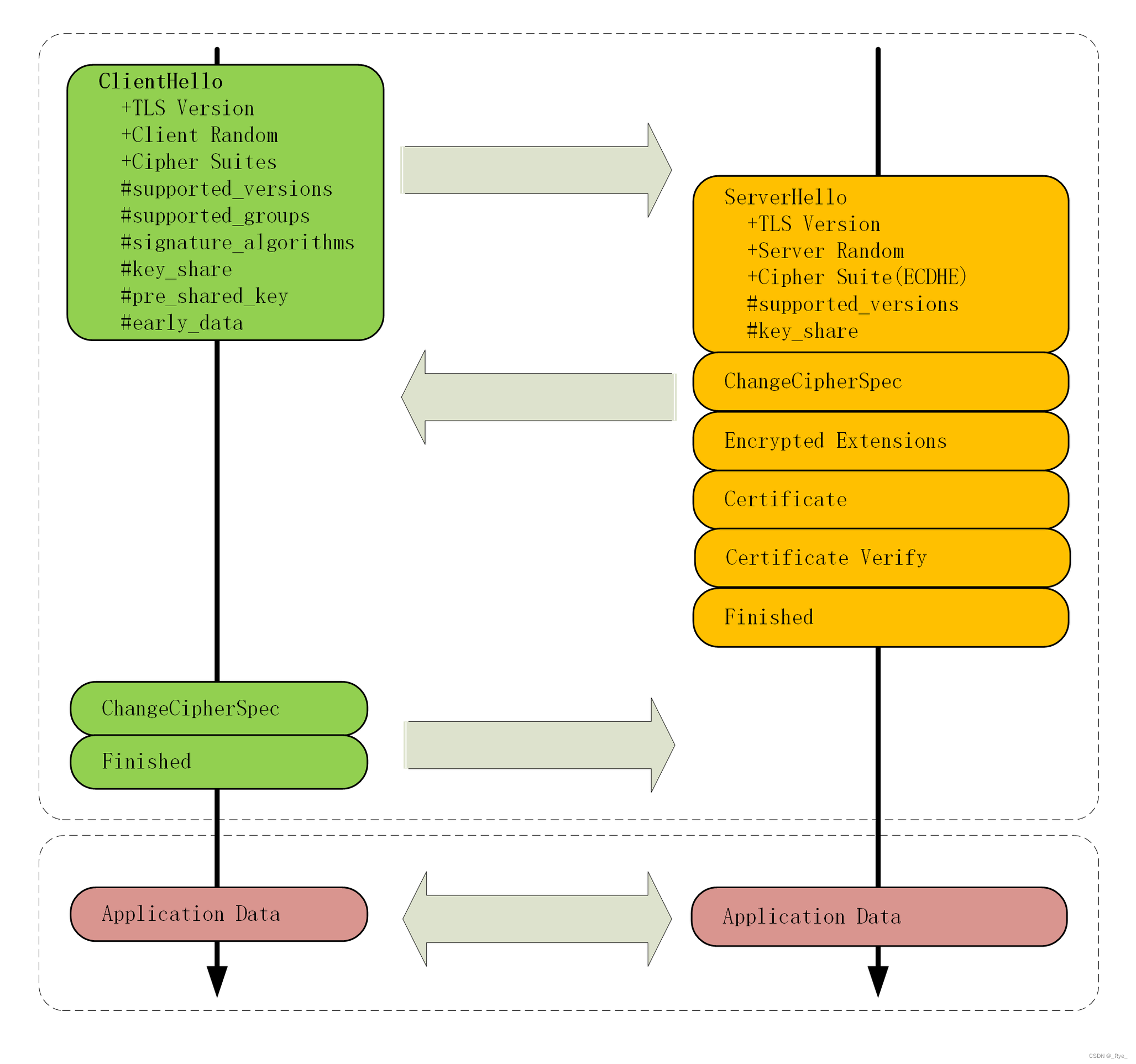 27 | 更好更快的握手：TLS1.3特性解析-CSDN博客