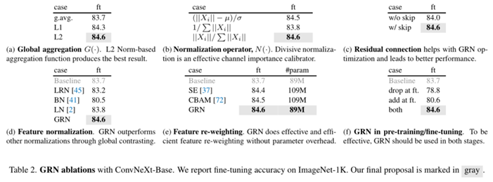 Convnext V2 Co Designing And Scaling Convnets With Masked Autoencoders Csdn博客 