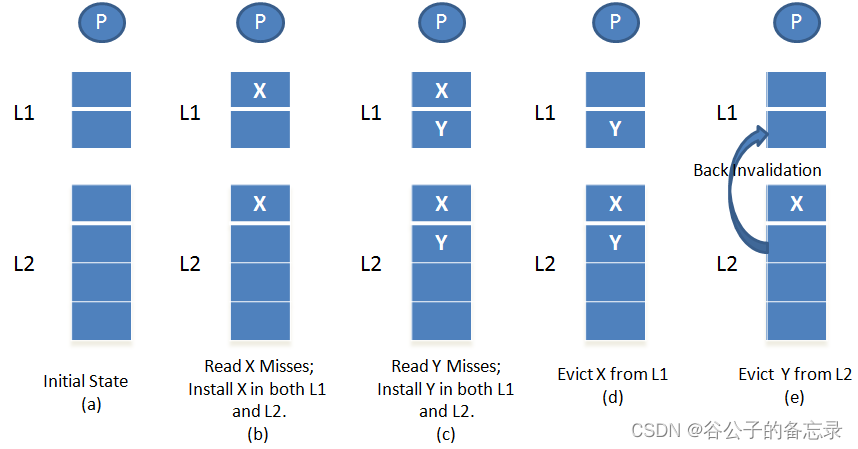 CPU多层caches的allocation方式_pseudo-exclusive 图示-CSDN博客