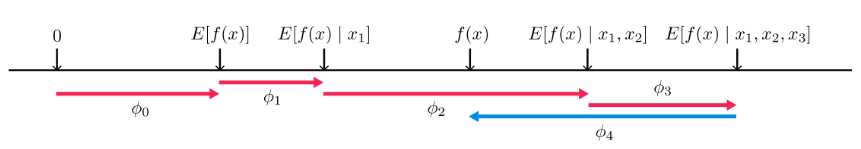SHAP：解释模型预测的通用方法_shap方法-CSDN博客