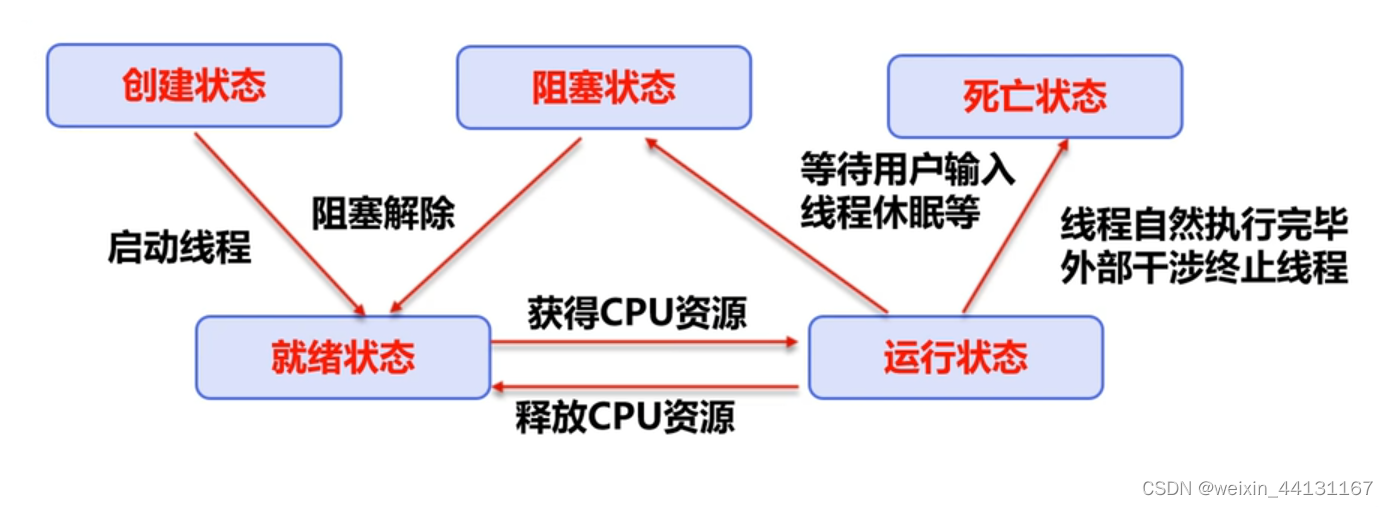 多线程之实现 Runnable Csdn博客