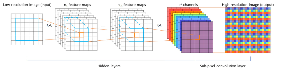 超分算法ESPCN：Real-Time Single Image and Video Super-Resolution Using an ...