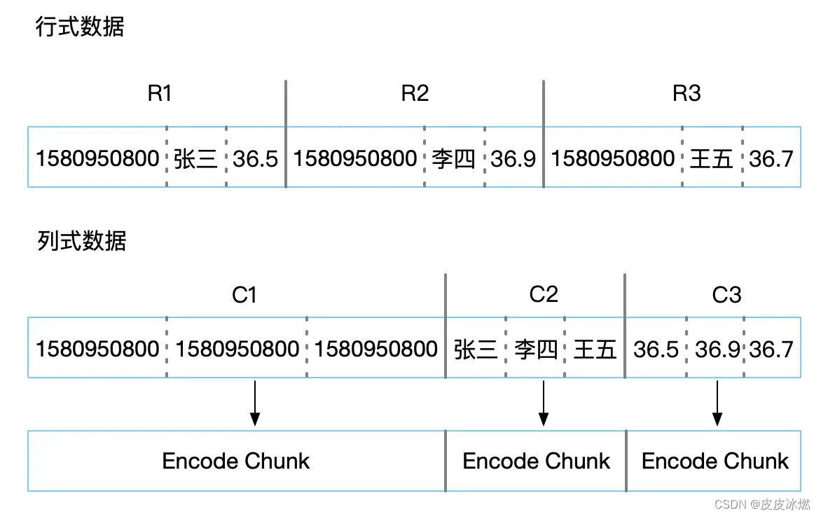 时序数据库 2 Iotdb 的原理解析清华时序数据库iotdb Csdn博客