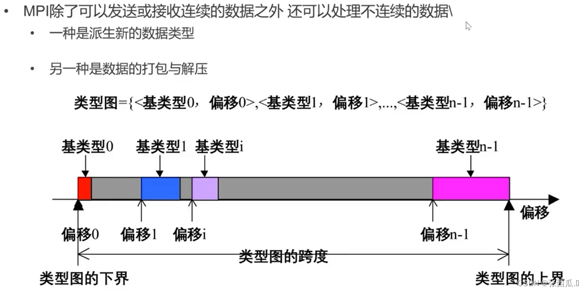 【mpi】mpi组通信、通信模式、自定义数据类型4mpi聚合通信操作 Csdn博客
