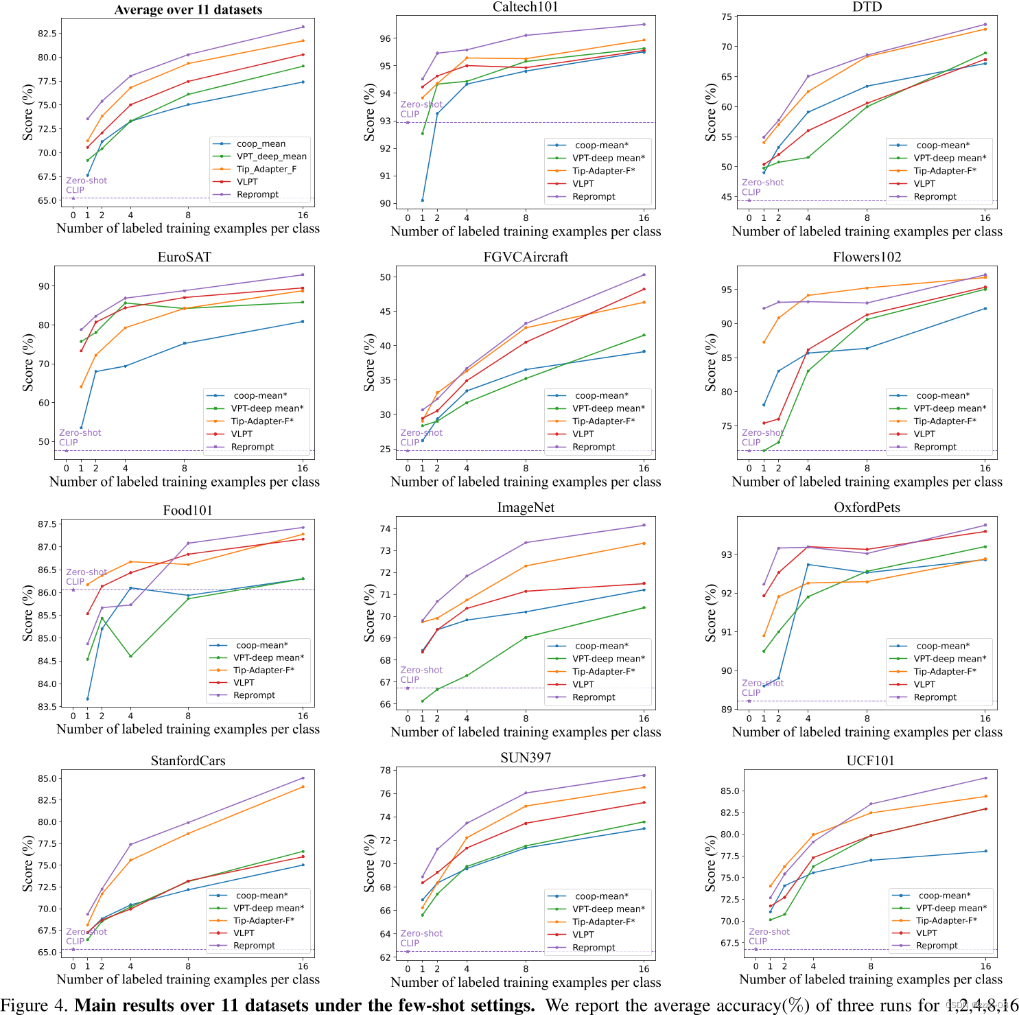 Retrieval-Enhanced Visual Prompt Learning for Few-shot Classification-CSDN博客