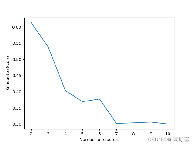 使用kmeans对批发客户数据进行聚类请运用k Means聚类算法将这400多名批发商客户进行聚类并试图解释聚类结果。提示 Csdn博客