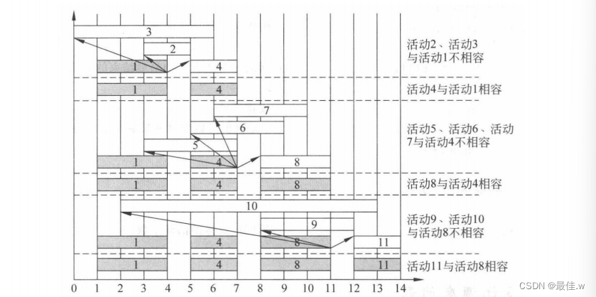 算法设计与分析——活动安排问题(java) Csdn博客