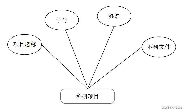 Ssm大学生科研管理系统的设计与实现253og【独家源码】 应对计算机毕业设计困难的解决方案 Csdn博客 