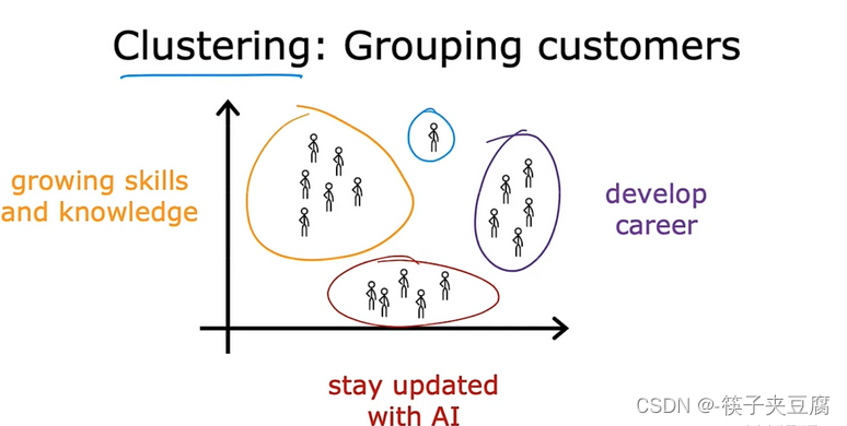 Week1笔记：Supervised Machine Learning：Regression and Classification_supervised machine learning ...