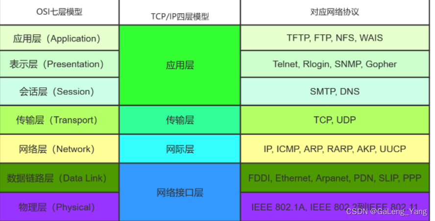 OSI七层模型，TCP/IP四层架构模型_计算机网络osi七层模型,http属于哪一层,七层模型中哪一个最重要-CSDN博客