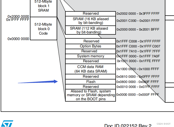 物联网ARM开发-2STM32开发环境搭建、存储器映射、启动流程分析_cortex-m4 内存映射-CSDN博客