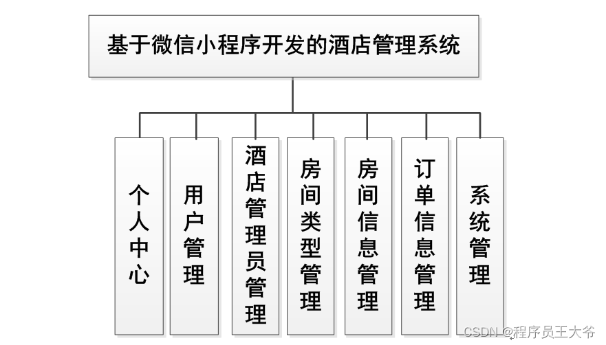 【毕业设计课程设计】基于微信的酒店预订小程序设计与实现(源码文章) 含java Web管理端酒店预订小程序源码 Csdn博客