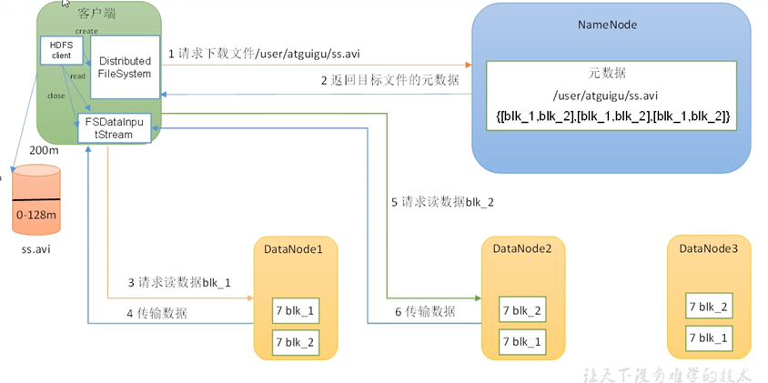 【hadoop】——hdfs读写过程、namenode和secondarynamenode、datanode工作机制hdfs Namenode Format 格式化 Csdn博客