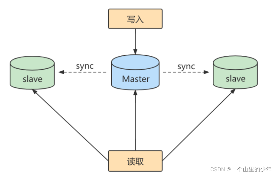 Mysql主从复制 Csdn博客 