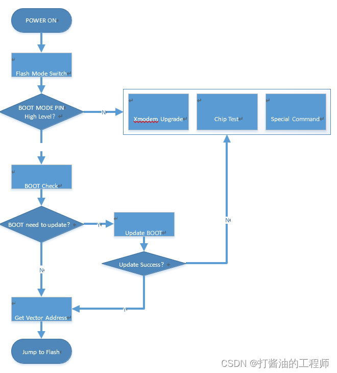 W800|SRAM|QFLASH|ROM|引导|升级| IMAGE header| IMAGE Attribute| ROM错误码：内置 ...