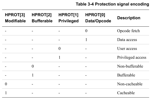 AHB（Advanced High Performance Bus）协议规范_ahb安全属性-CSDN博客