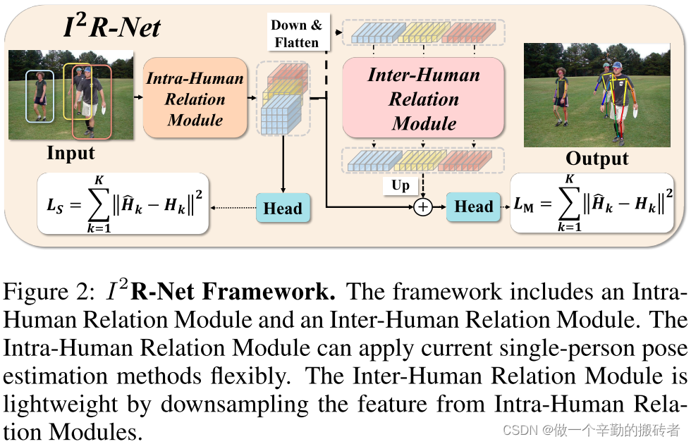 I^2RNet: Intra- and Inter-Human Relation Network for Multi-Person Pose ...