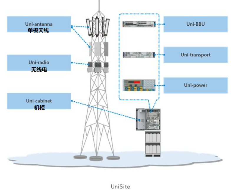大唐杯学习笔记(3)—— 5G系统的规划、勘察、开通、调测_5g配置文件的制作_Obs_cure的博客-CSDN博客