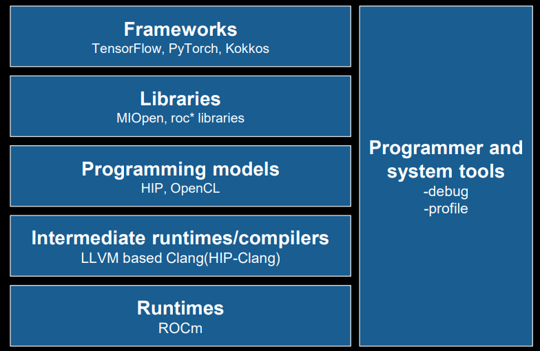 ROCm平台及HIP介绍_hip rocm-CSDN博客