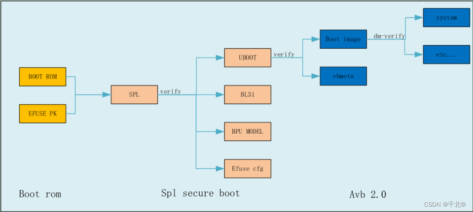 【4. BSP开发指南 - [4.2. 硬件点亮指引]】_bsp启动流程-CSDN博客