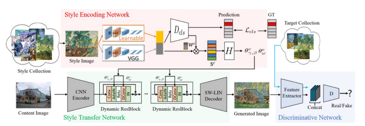 DRB-GAN: A Dynamic ResBlock Generative Adversarial Network for Artistic Style Transfer_resblock ...