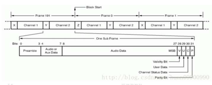 SPDIF调试_spdif信号重同步-CSDN博客