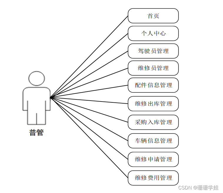 计算机毕业设计ssm车辆维修管理系统的设计与实现pvno99(附源码)新手必备汽车维修管理系统的流程图 Csdn博客 9134
