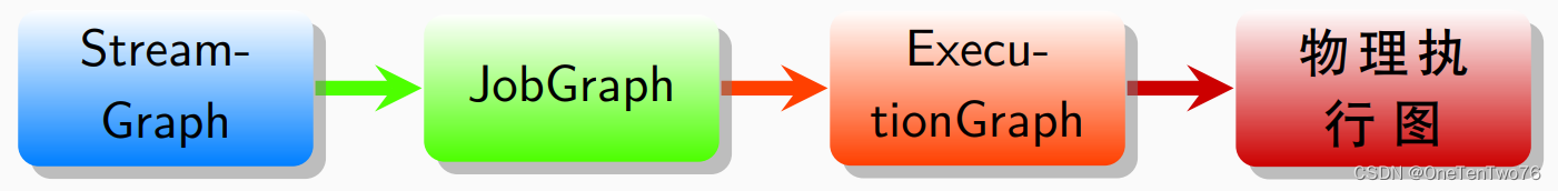 【Flink】任务调度原理、自定义数据源、基本转换算子的使用之map_flink map-CSDN博客