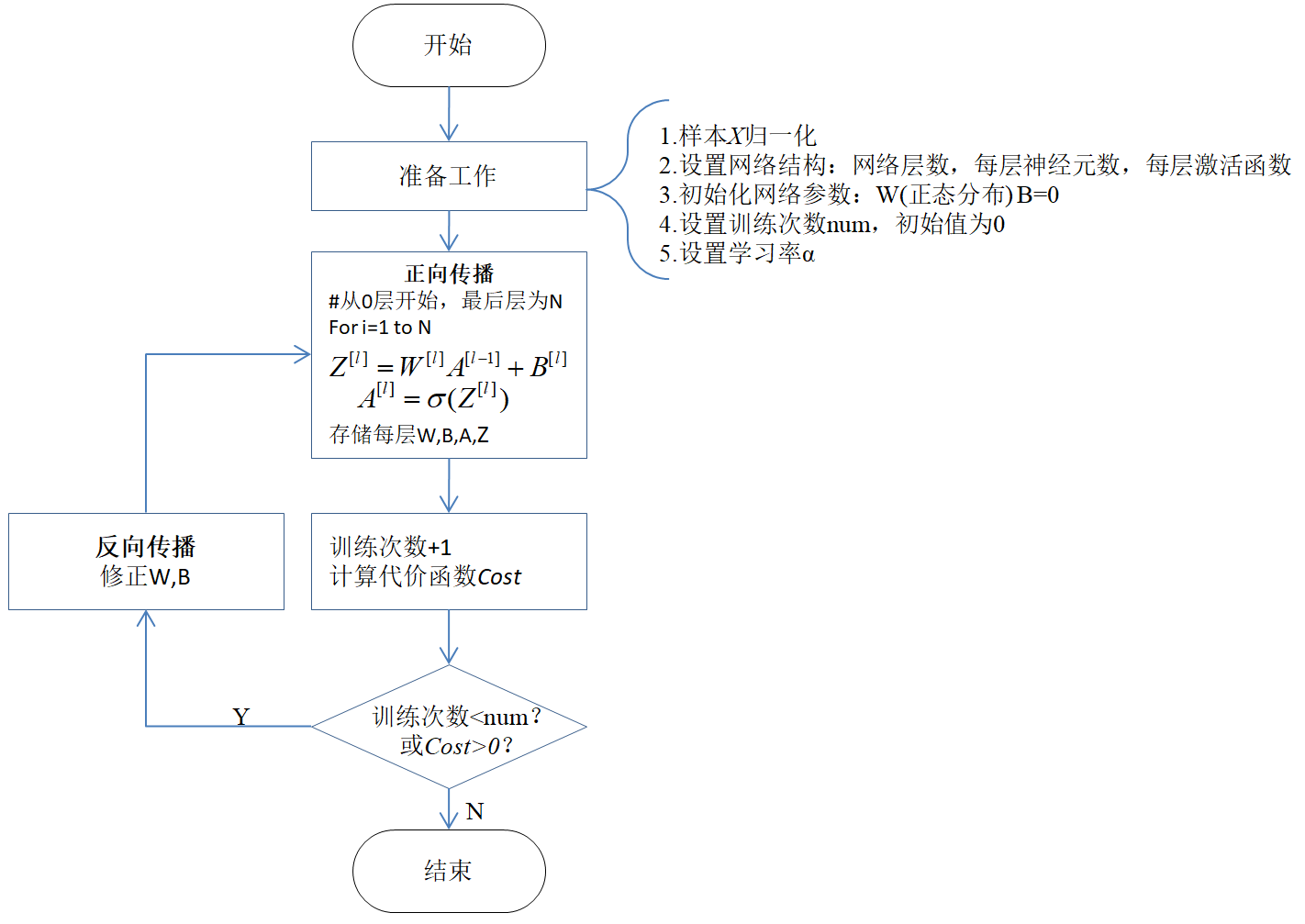 BP神经网络学习总结_bp神经网络应用实验报告总结-CSDN博客