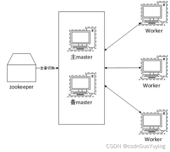 【spark分布式内存计算框架——spark 基础环境】5 Spark Standalone集群(下)web Ui 监控、standalone Ha Standalone