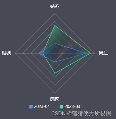 【ReactEcharts】雷达图常规案例实现_echarts 雷达图 react-CSDN博客
