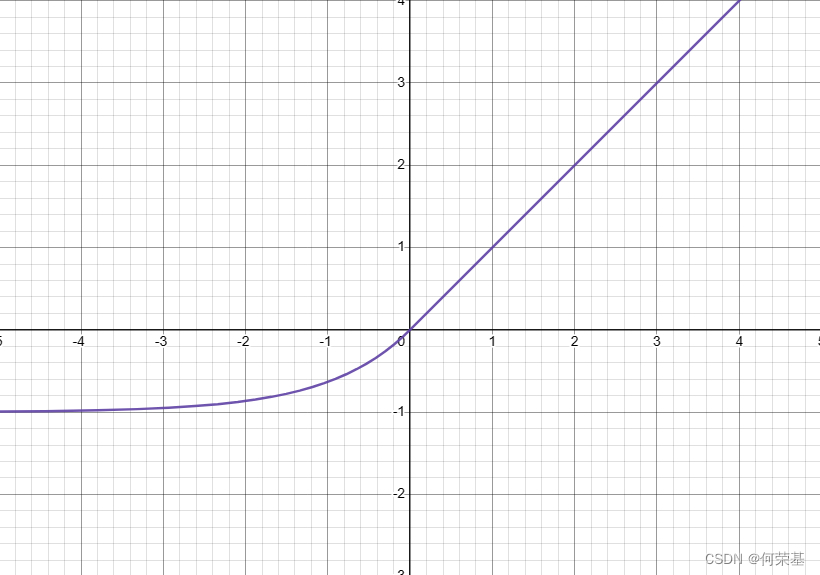 机器学习中的激活函数（真·函数）_silu selu-CSDN博客