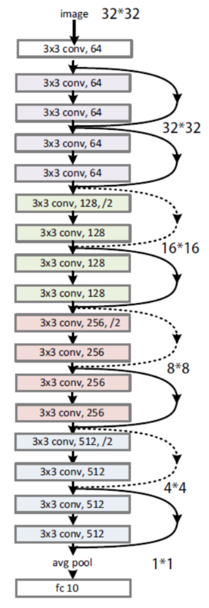 【Pytorch(七)】基于 PyTorch 实现残差神经网络 ResNet_resnet18.pt-CSDN博客