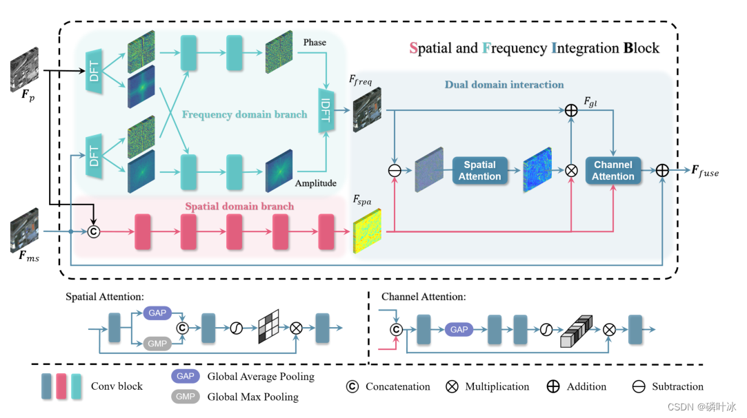 空域 频域信息交互的全色图像锐化——spatial Frequency Domain Information Integration For