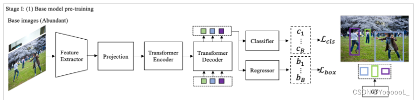 自监督论文阅读笔记 Incremental-DETR：Incremental Few-Shot Object Detection via Self-Supervised Learning ...