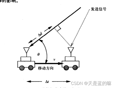 路径衰耗和阴影衰落及其相关的模型 Csdn博客 0191