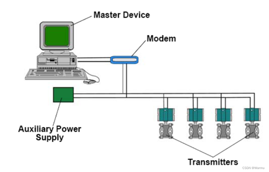 #英文#HART协议理解及开发思路_hart dd开发-CSDN博客