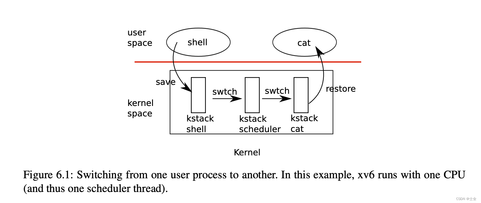 「实验记录」MIT 6.S081 Lab7 multithreading_lab: multithreading-CSDN博客