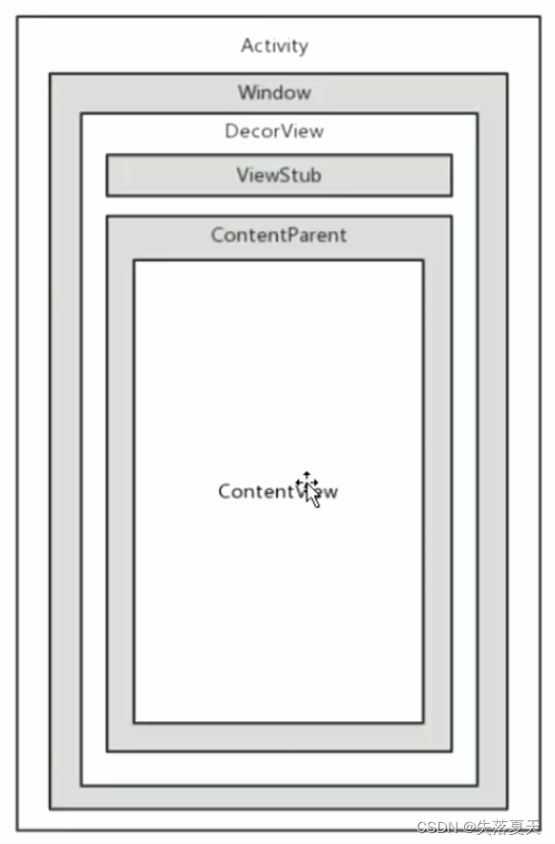 View绘制流程1-View与Window的关系_一个 window 对应 一个 view_失落夏天的博客-CSDN博客