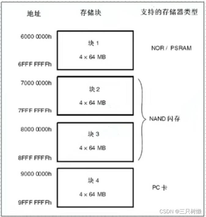 Stm32——外部sram实验 Is62wv51216 Csdn博客