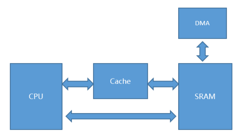 STM32H7---高速缓存Cache(一)_stm32h7 cache-CSDN博客