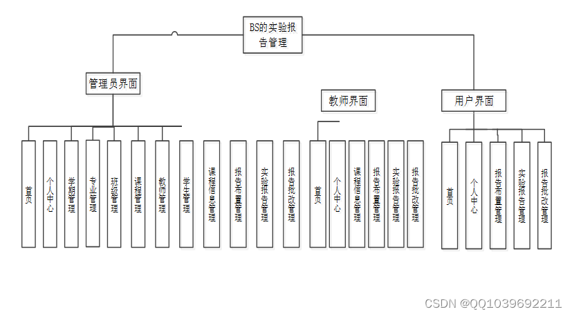 Java计算机毕业设计ssmvueelementui实验报告管理系统vue和ssm框架结合的运行原理 Csdn博客