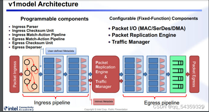 第二周：P4的第一周学习，ryu应用入门_p4+ryu-CSDN博客