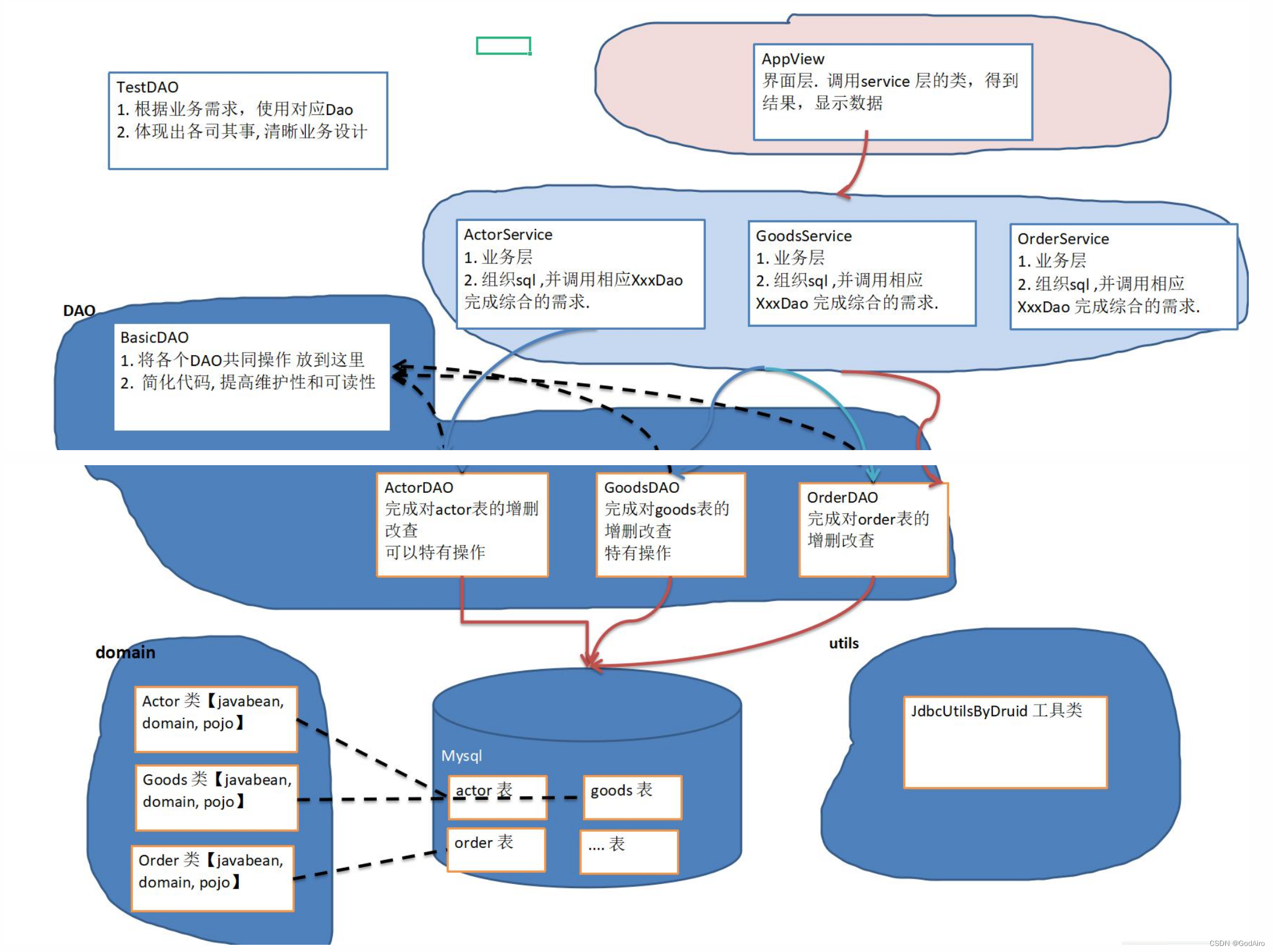 Java 使用德鲁伊连接池和dao方法完成对goods表的crudjava德鲁伊 Csdn博客