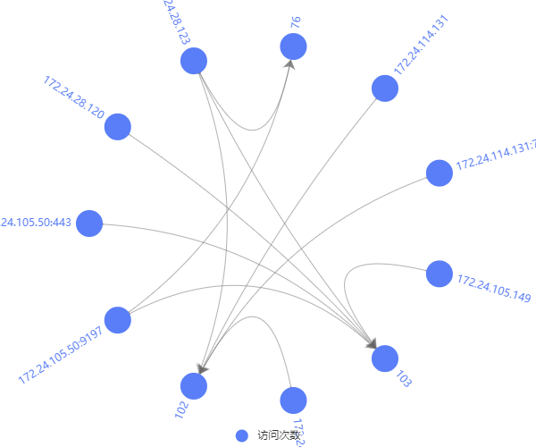 Echats关系图les-miserables的图表详细解析（和弦图）（二）_echart les miserables-CSDN博客