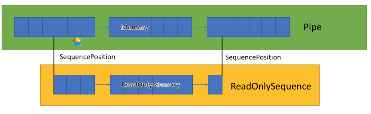 C# 的 System.IO.Pipelines：.NET 中的高性能 IO-CSDN博客