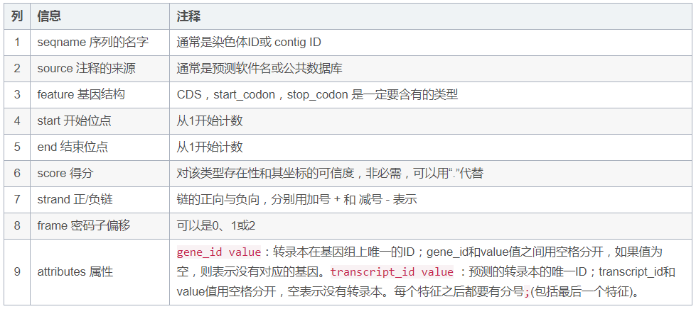 NGS数据分析实践：03. 涉及的常用数据格式[3] - gtf/gff格式_gtf和gff3的区别-CSDN博客