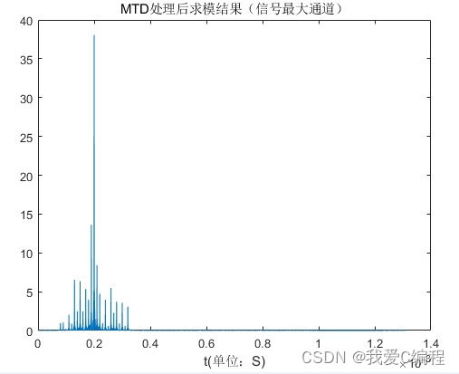 通过matlab实现雷达数字化正交解调、数字脉冲处理、固定目标对消、动目标检测mtd、恒虚警cfar处理基于 Fft 的 Mtd 算法代码 Csdn博客