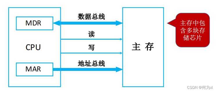 【计算机组成原理】存储系统(三)—— 主存储器与cpu的连接存储器与cpu的连接多片ram怎么连接 Csdn博客